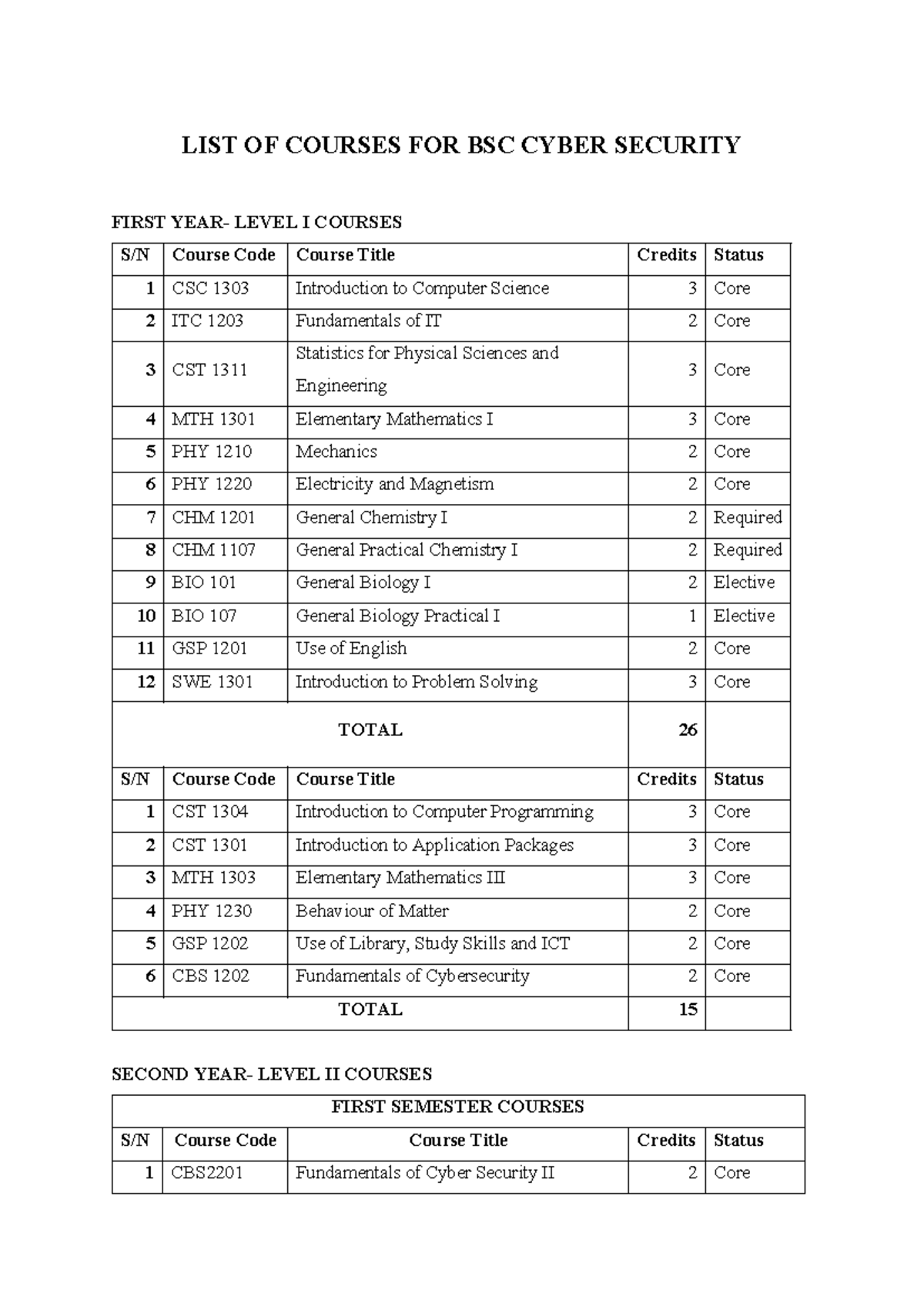 Physics 111 exam past questions - LIST OF COURSES FOR BSC CYBER ...