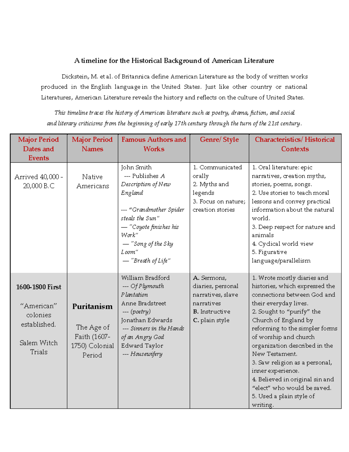 A timeline for the Historical Background of American Literature - et al ...