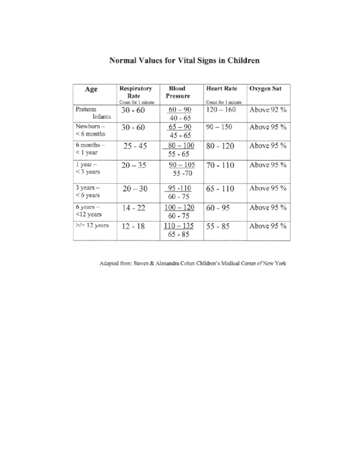 Kid vital signs - desc - Normal Values for Vital Signs in Children Age ...