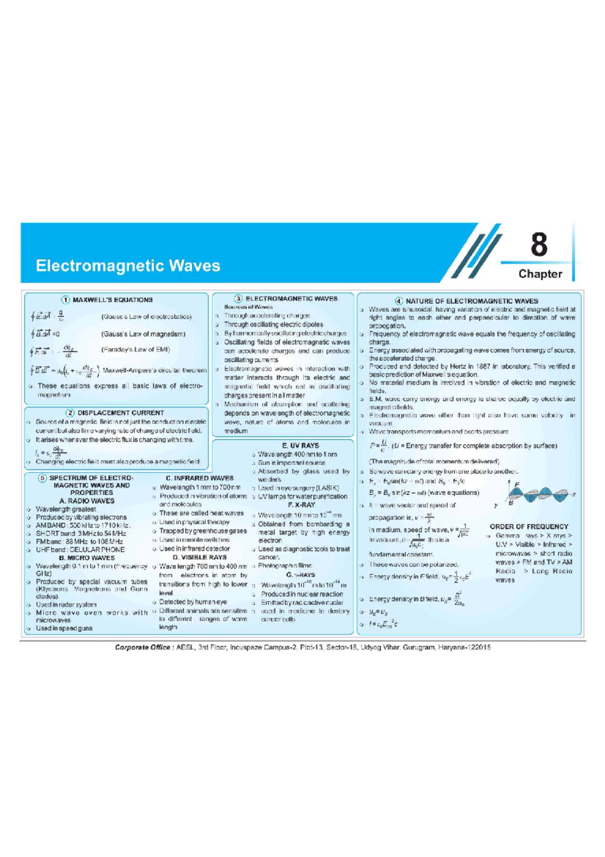 Ncert Maps Class-XII Physics Chap-08: Electromagnetic Waves Overview ...