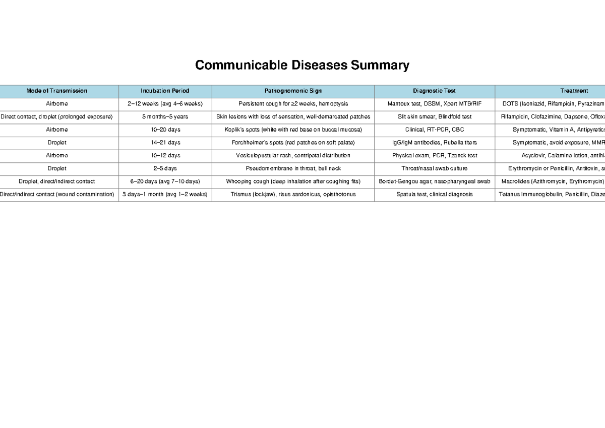 Communicable Diseases Summary: Transmission, Signs & Treatment - Studocu