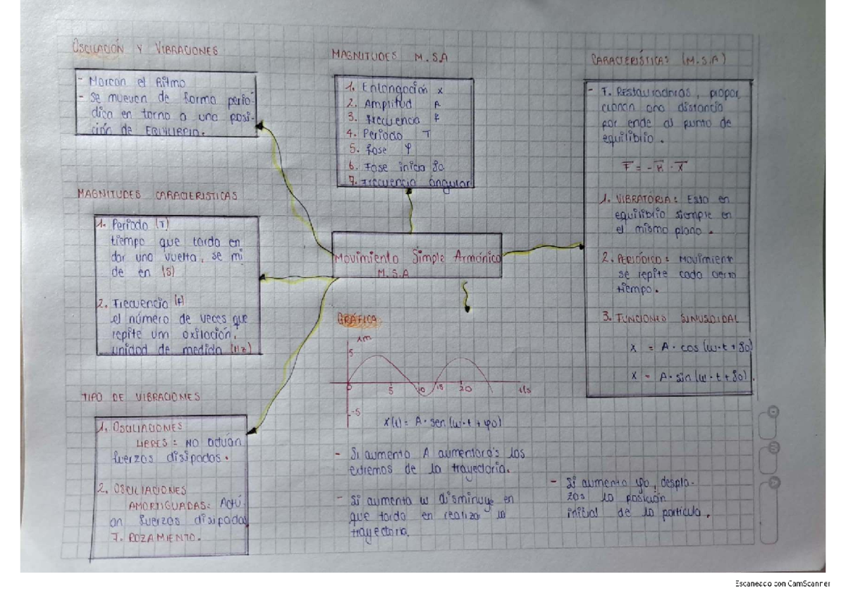 MAPA Conceptual sobre Oscilaciones y Vibraciones (M.S.A) - Studocu