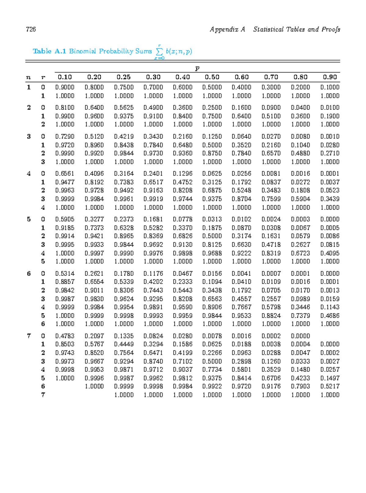 Statistical Tables and Proofs: Appendix A (Tables A1-A6) - Studocu
