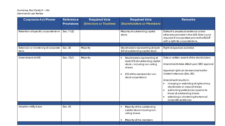 JD4 Commercial Law Review: Summary of Corporate Voting Requirements ...