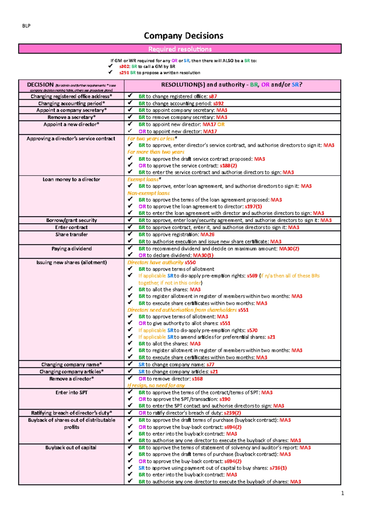 LPC 5: Drafting a Directions Order for Case Management - Studocu