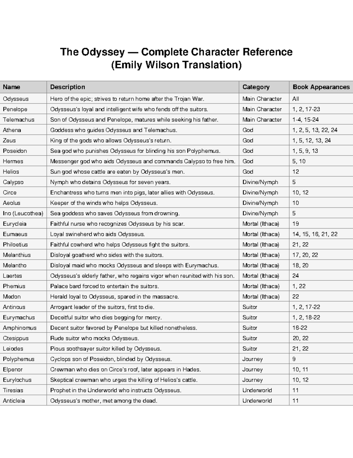 The Odyssey (ENG 101): Complete Character Reference & Analysis - Studocu