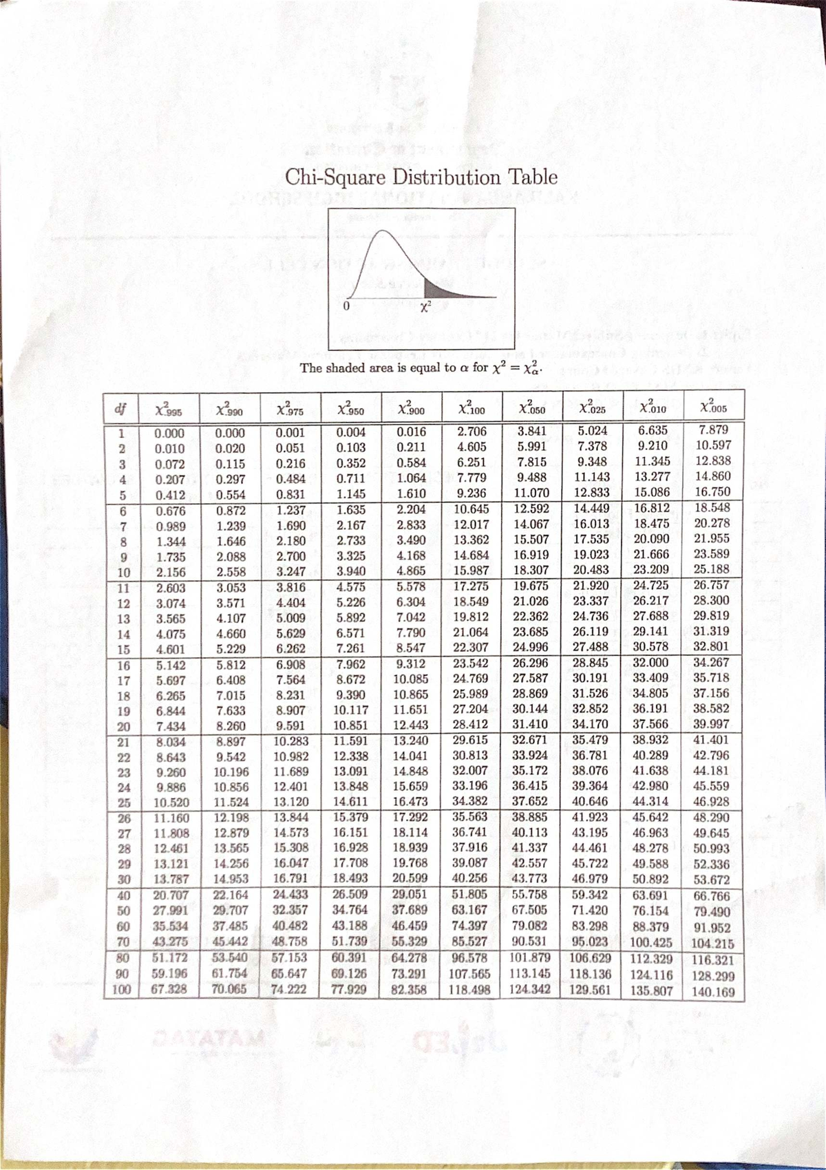 Chi-Square Distribution Table for Statistical Analysis - Studocu