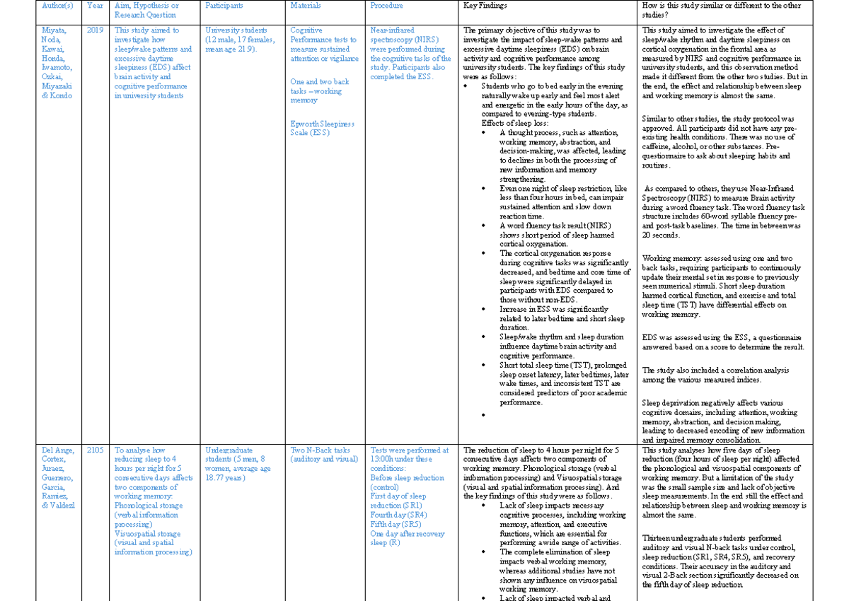 Literature Review Matrix: Sleep Patterns & Cognitive Performance (PSY ...