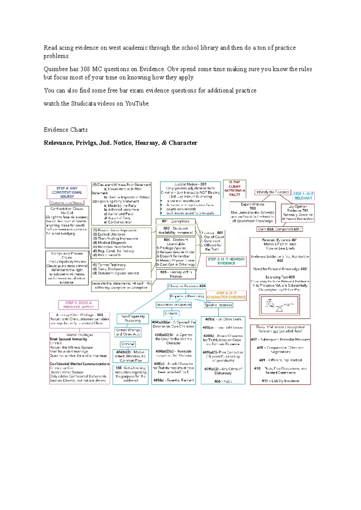 Evidence Law: Character Evidence & Hearsay Charts Overview - Studocu
