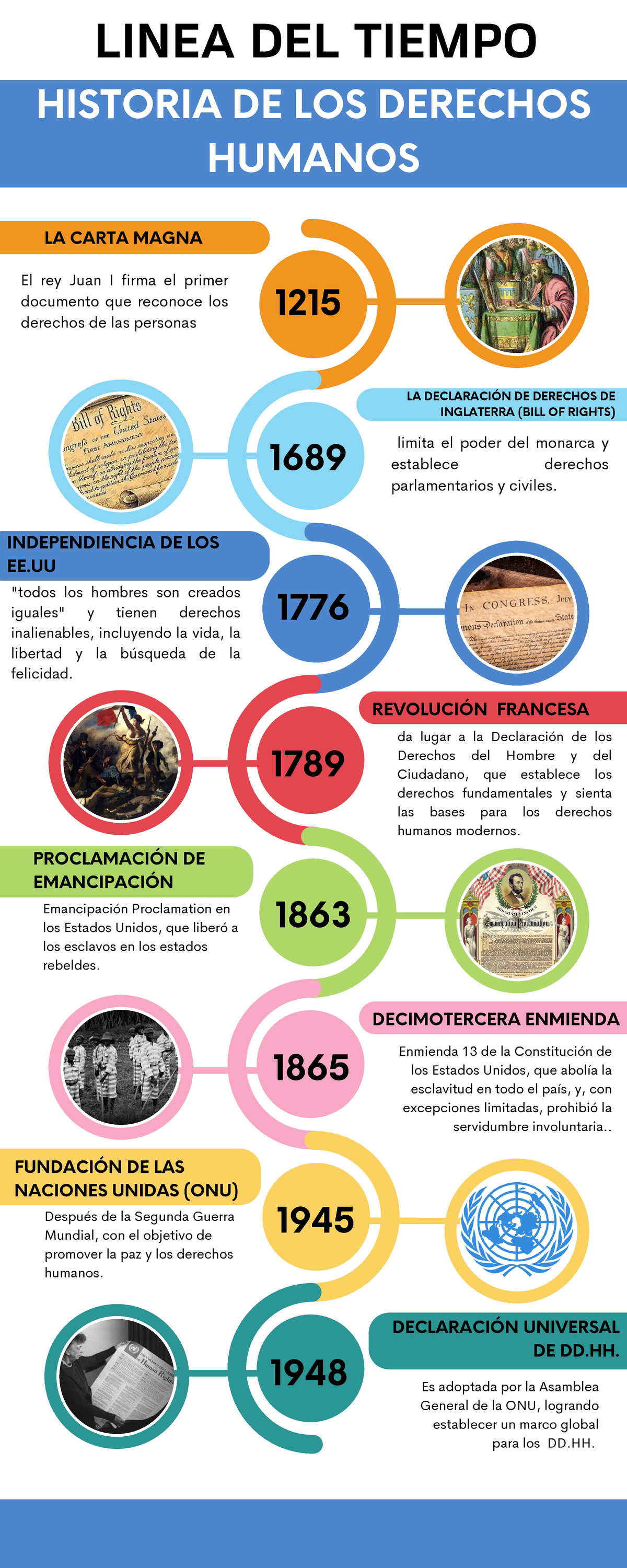Línea de Tiempo: Evolución de los Derechos Humanos en la Historia - Studocu