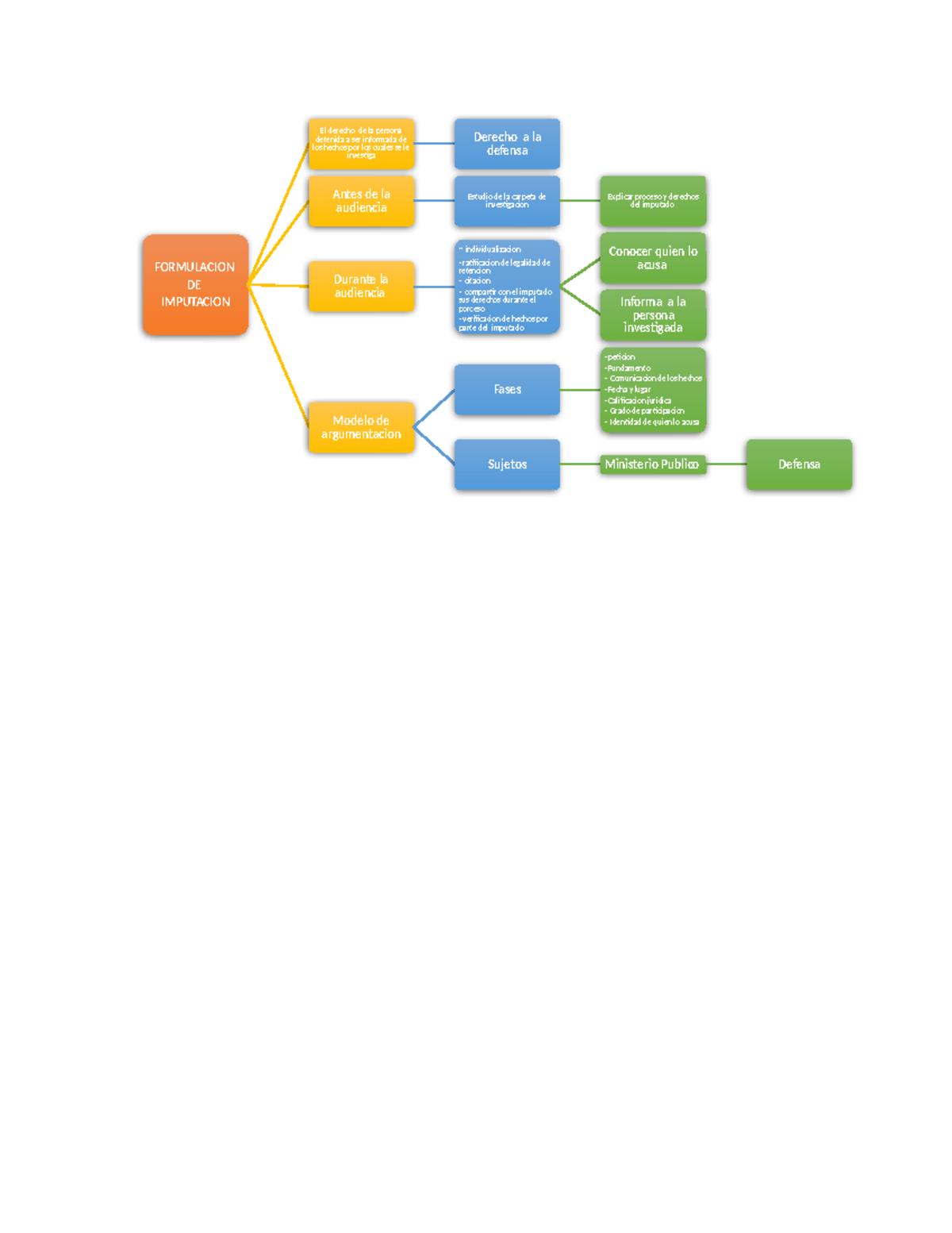 Formulacion de imputacion mapa conceptual - FORMULACION DE IMPUTACION detenida a ser informada ...