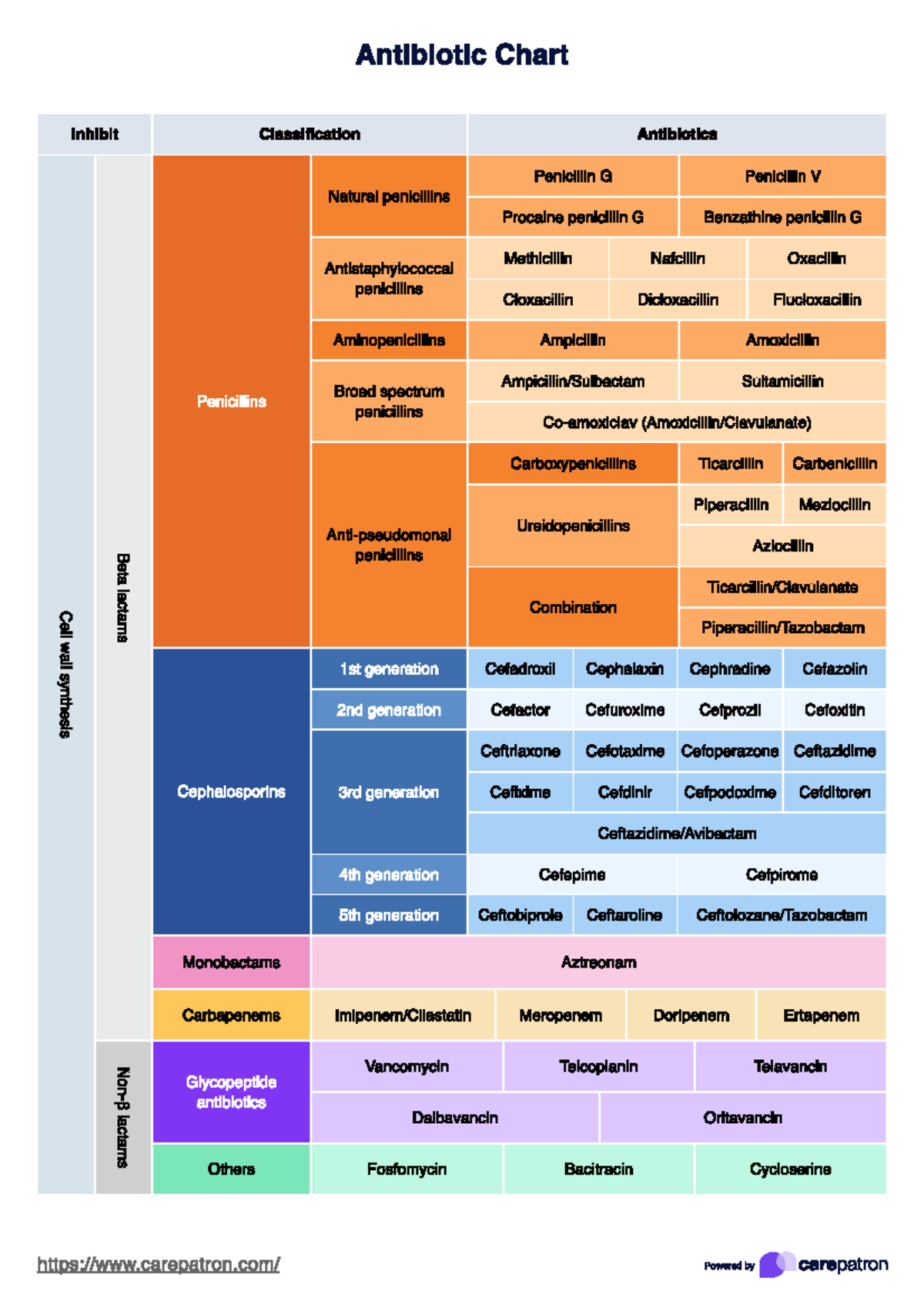 Antibiotic Classification Chart: Penicillins & Cephalosporins - Studocu