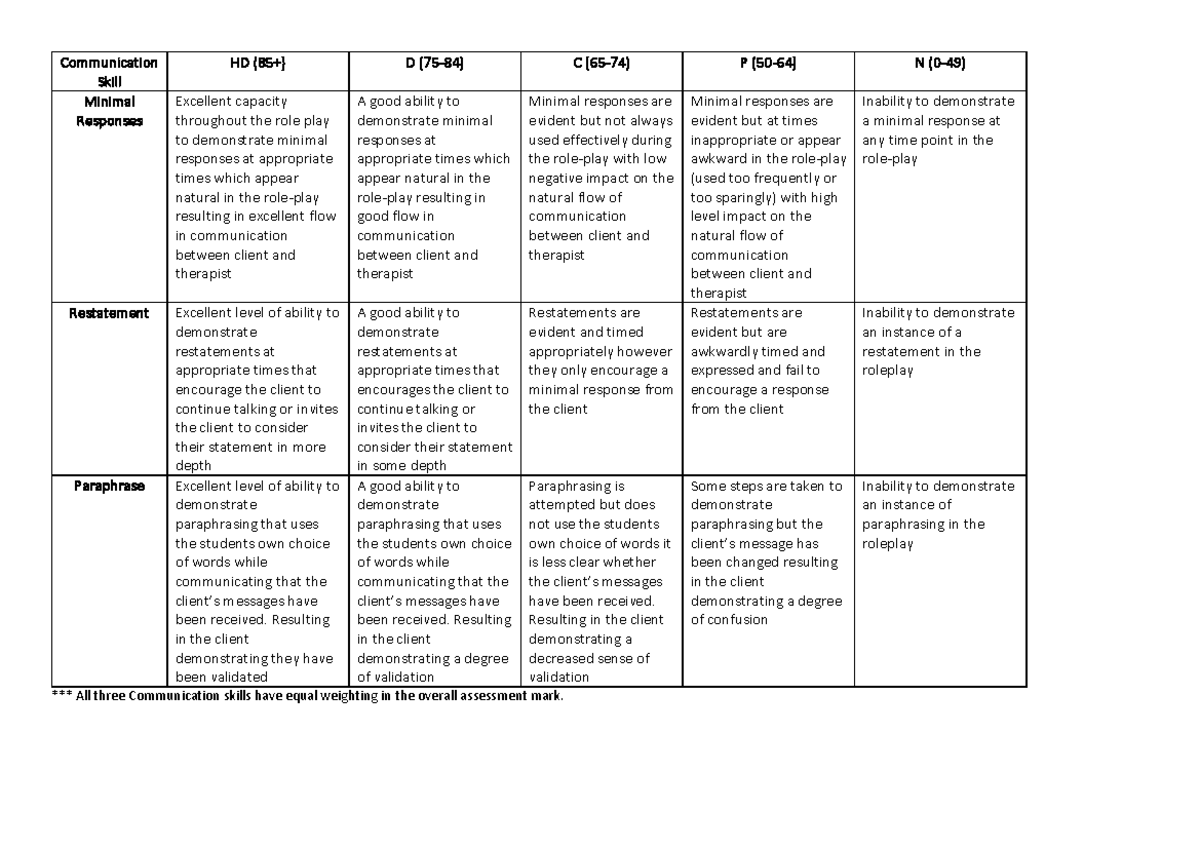 PSYC363 2023T1 Communication Skills Assessment Rubric - Studocu