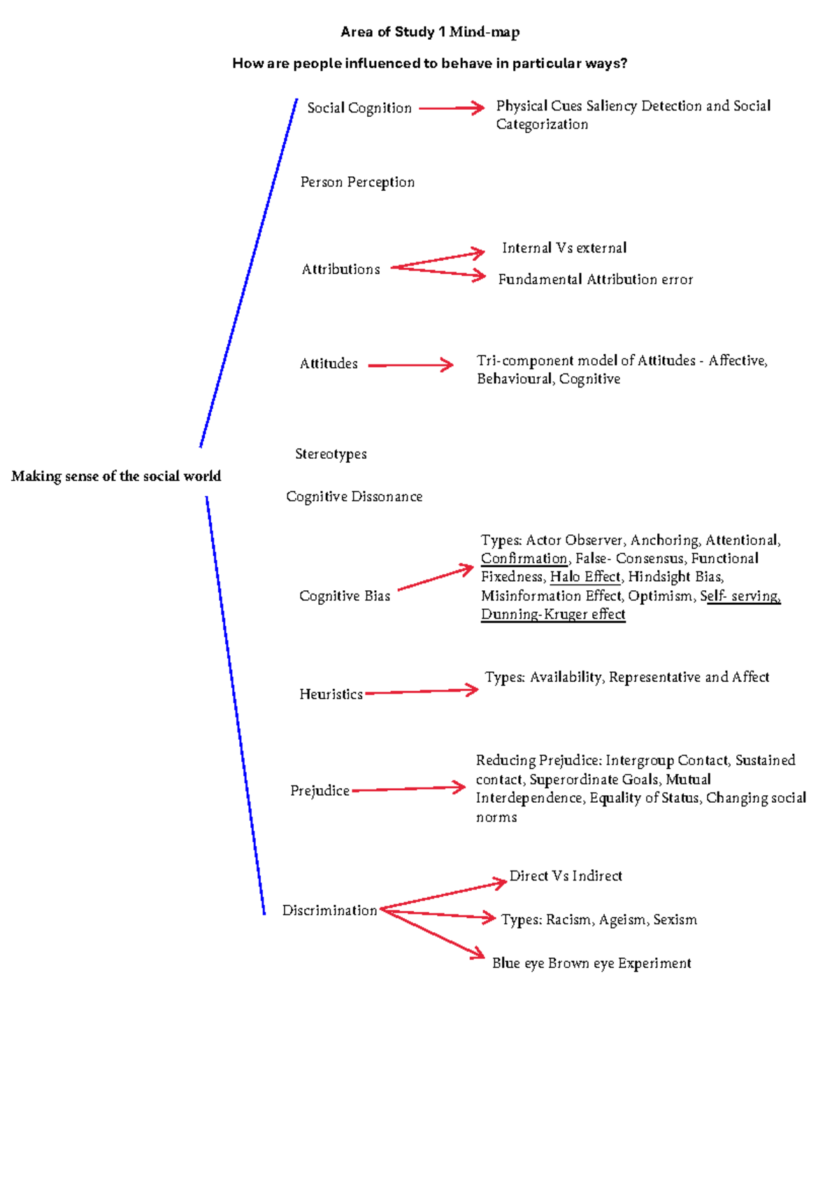 U2 AOS 1 Mind Map: Influences on Human Behavior - Studocu