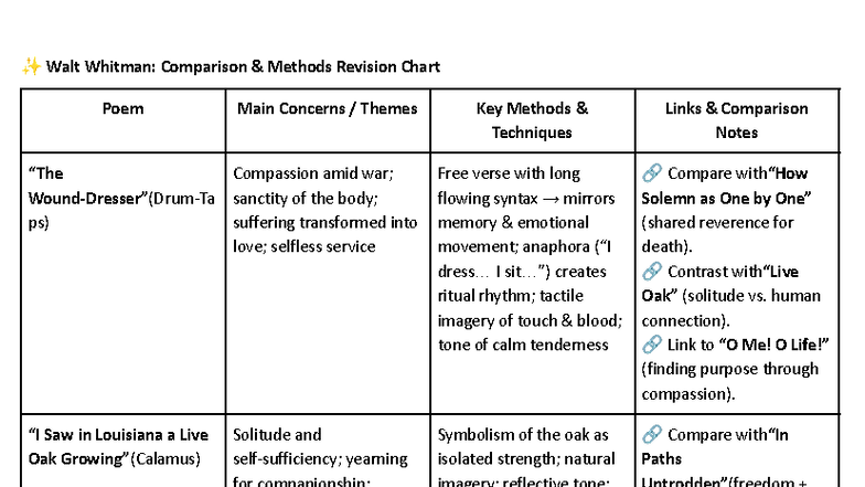 Walt Whitman Study Notes: Poem Comparison Methods & Themes - Studocu
