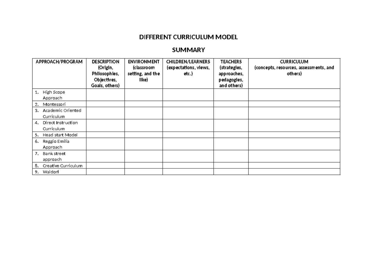 Different- Curriculum- Model - DIFFERENT CURRICULUM MODEL SUMMARY ...