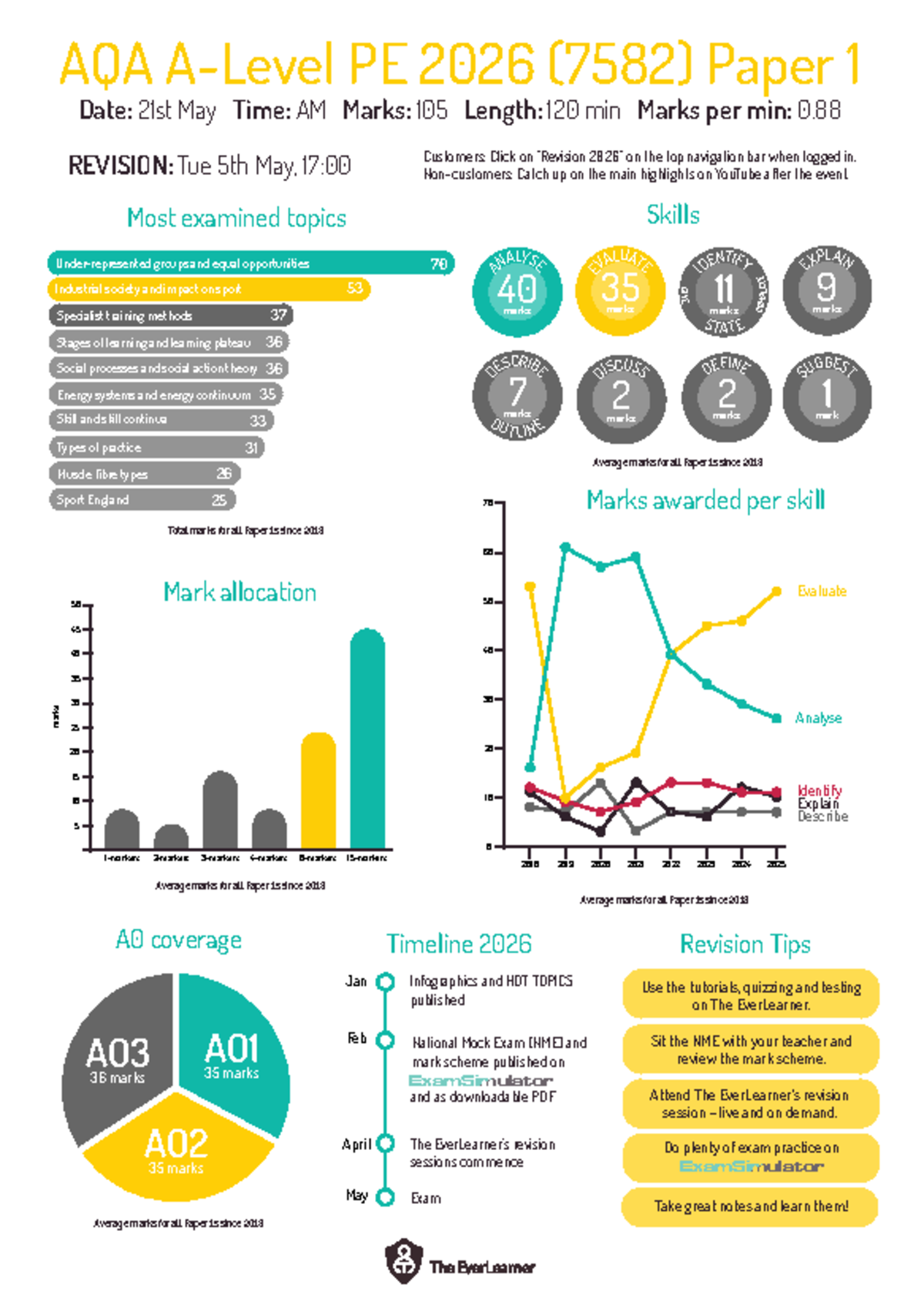 AQA PE 2026 (7582) Paper 1 Revision Infographics and Tips - Studocu