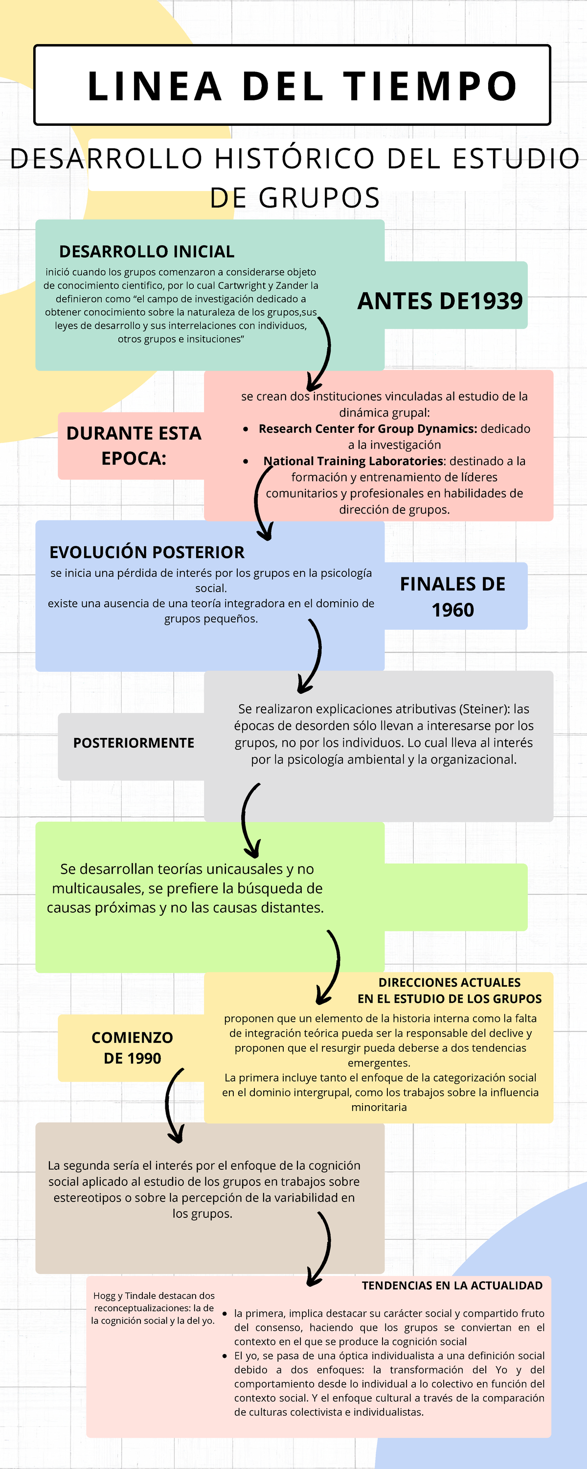 Evolución Histórica del Estudio de Grupos: Perspectivas y Tendencias ...