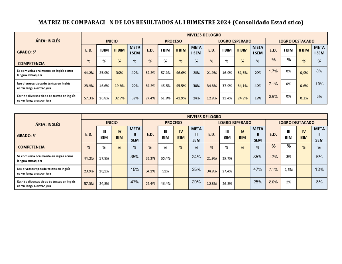 Matriz de Comparación de Resultados en Inglés 5° Grado I Bimestre 2024 ...