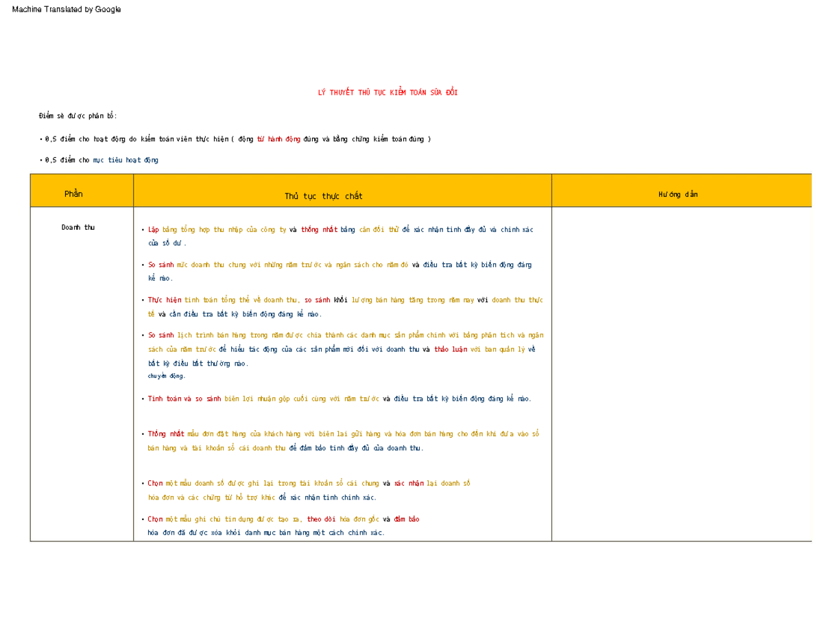SAPP Academy AA Audit Procedures Comprehensive Theory Summary - Studocu
