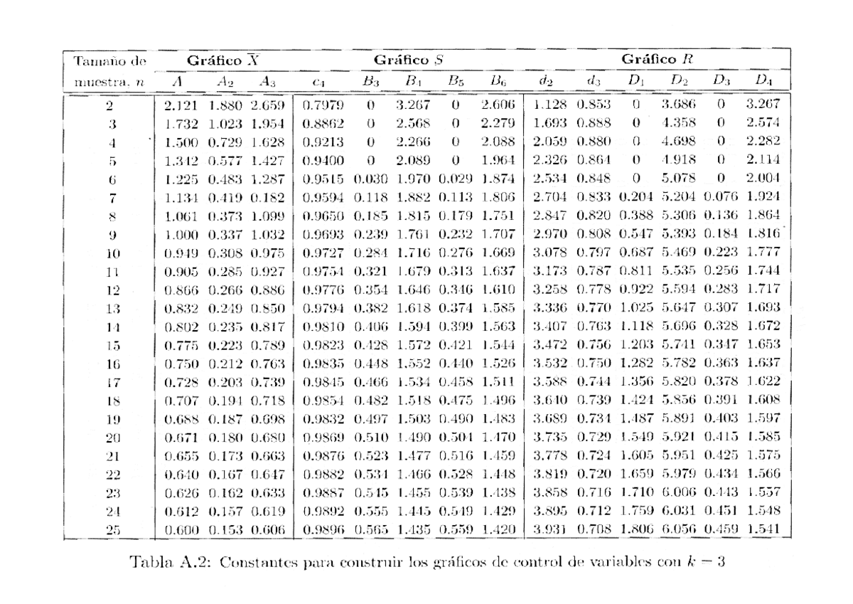 Tabla X R - Tamaño de Gráfico X Gráfico S Gráfico R muestra, n A A2 A3 ...