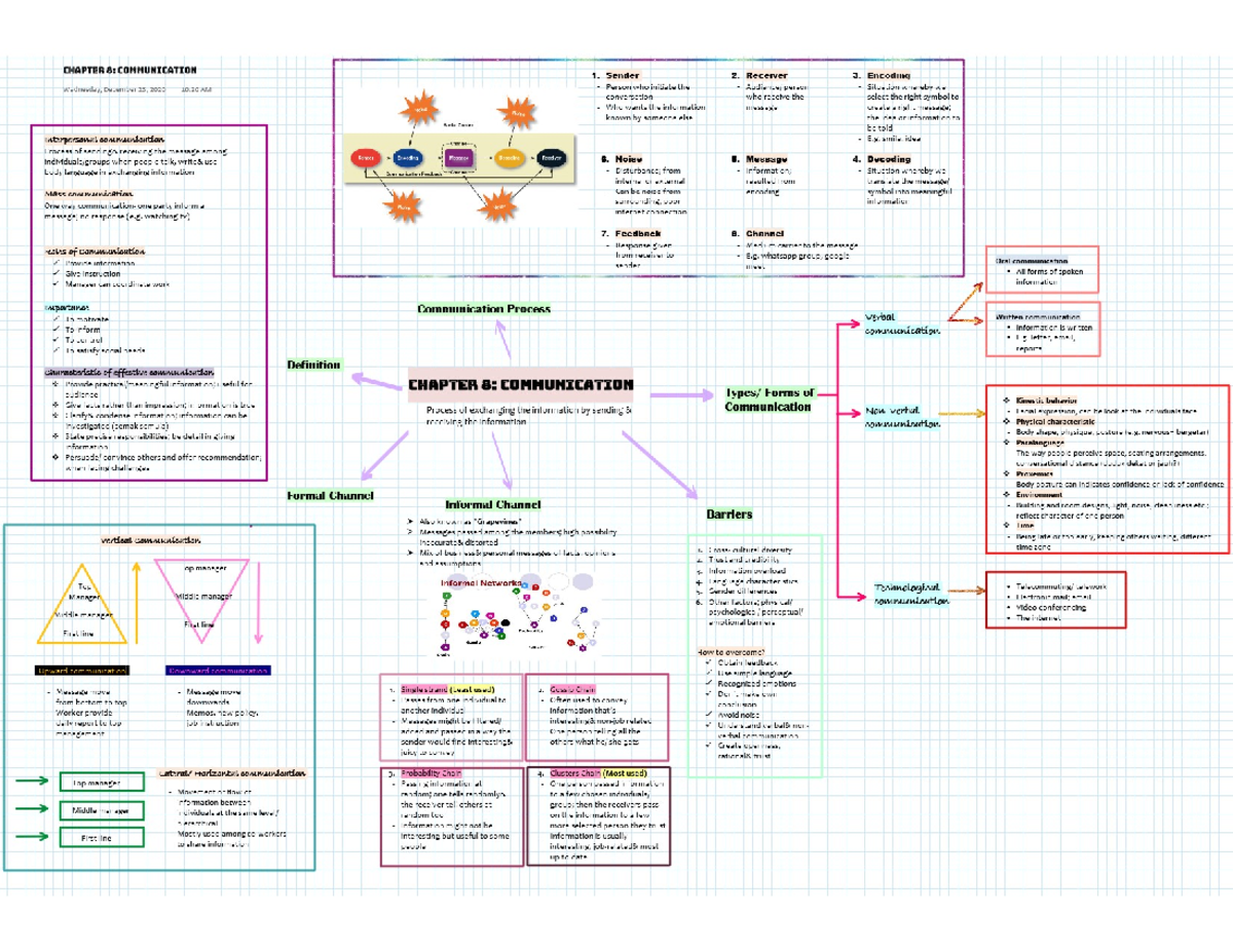 Mind map Chapter 8 Communication - fundamental of management - Studocu