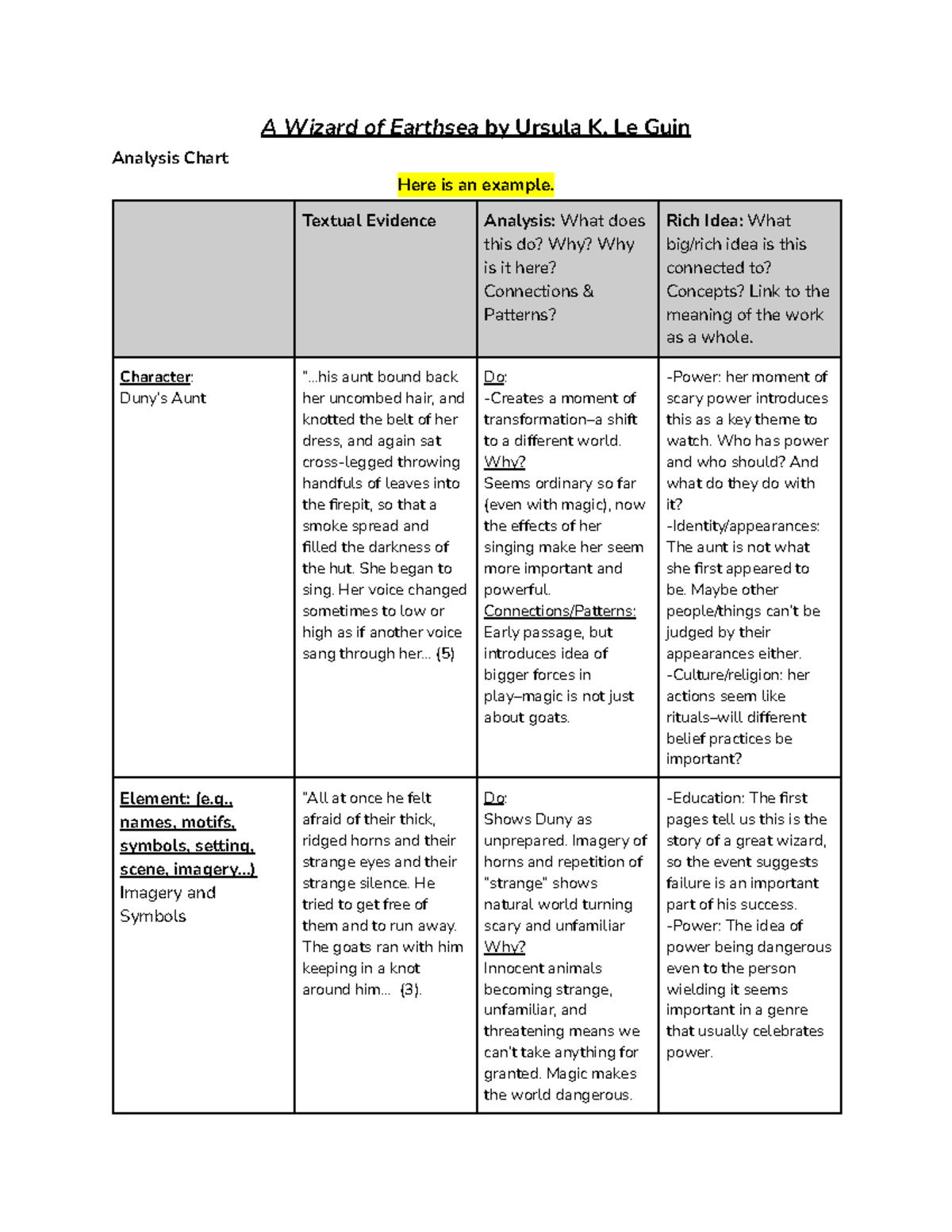 Wizard of Earthsea (ENG 101) Analysis Chart and Key Themes - Studocu