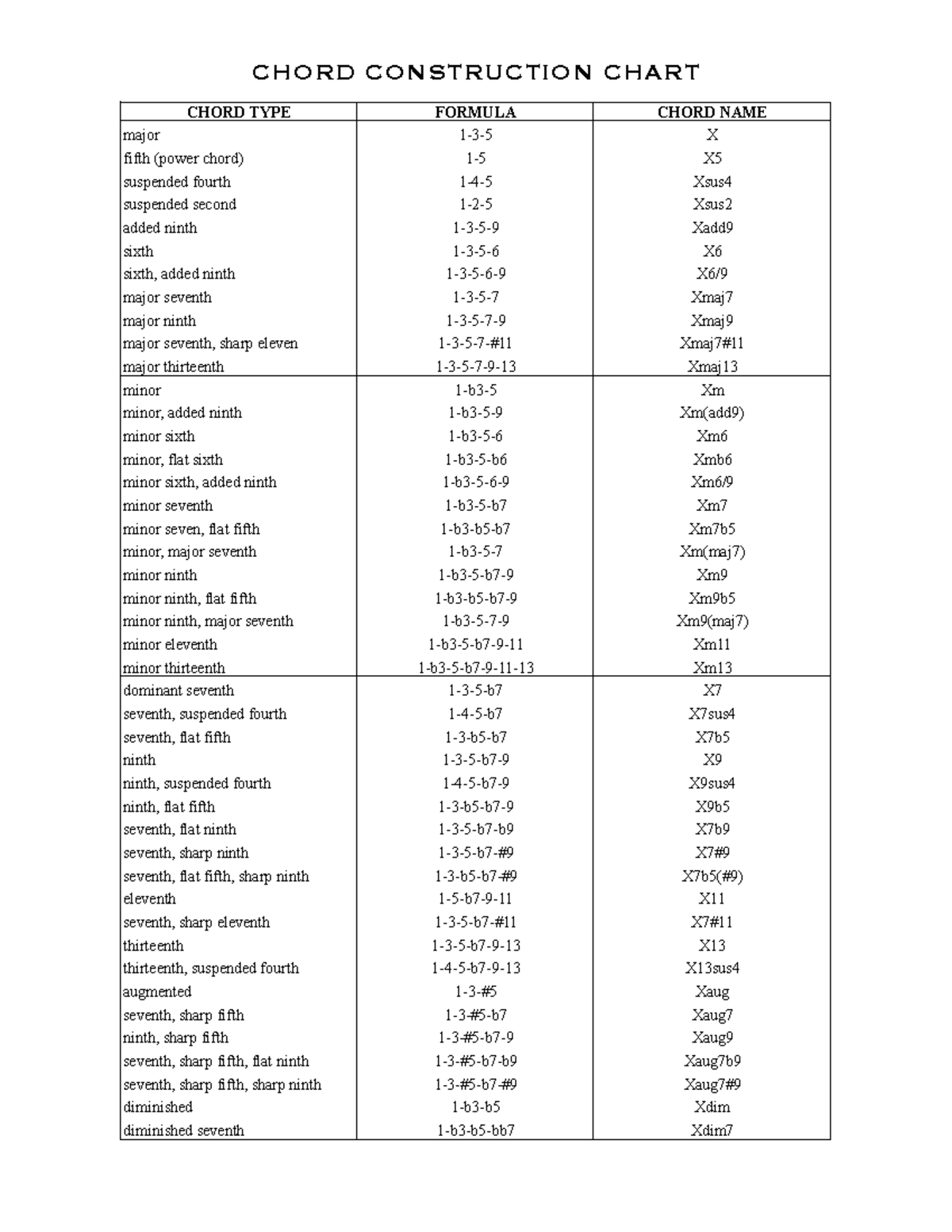 Chord Construction Chart: Major, Minor, and Extended Chords - Studocu