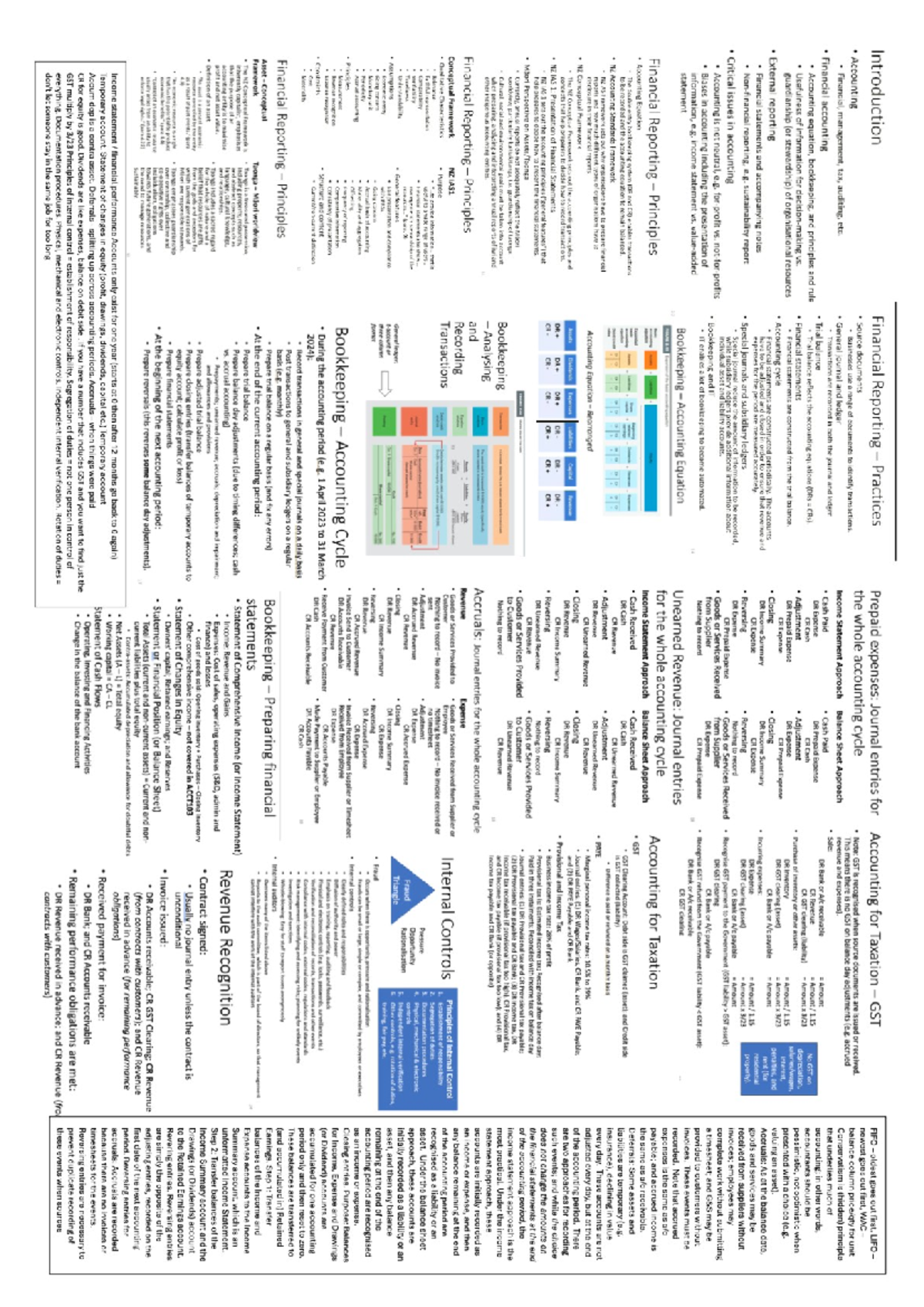 ACCT103 Midsem Cheat Sheet: Financial Reporting Practices Overview ...