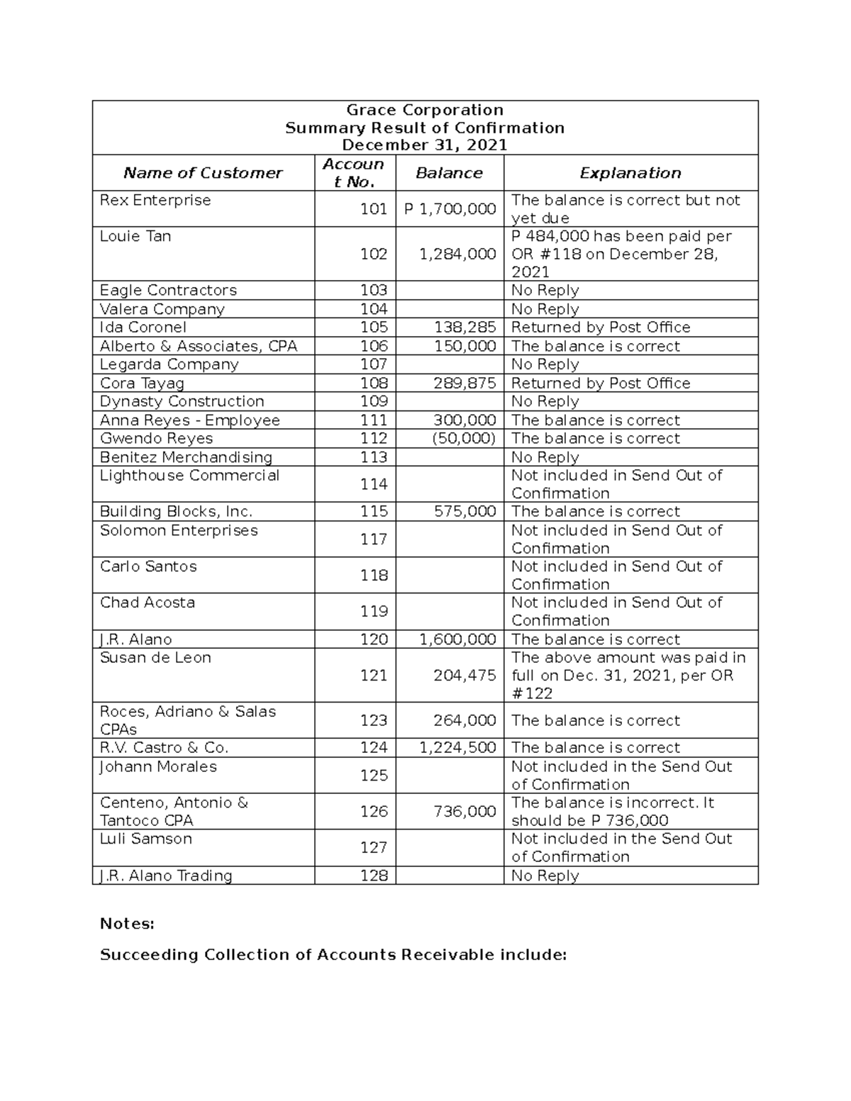 Audit of Accounts Receivable (AR) - Confirmation Summary 2021 - Studocu