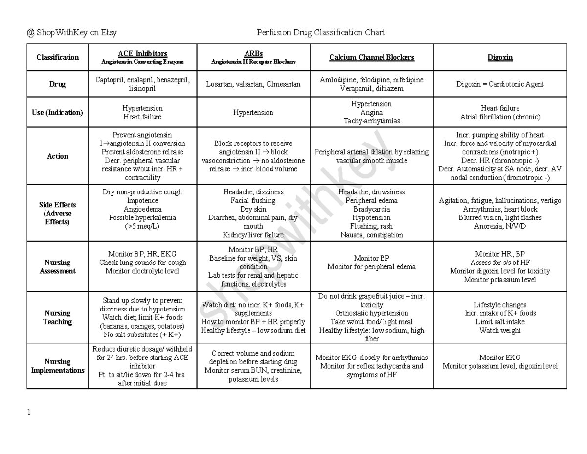 Drug Classification Charts - @ ShopWithKey on Etsy Perfusion Drug ...