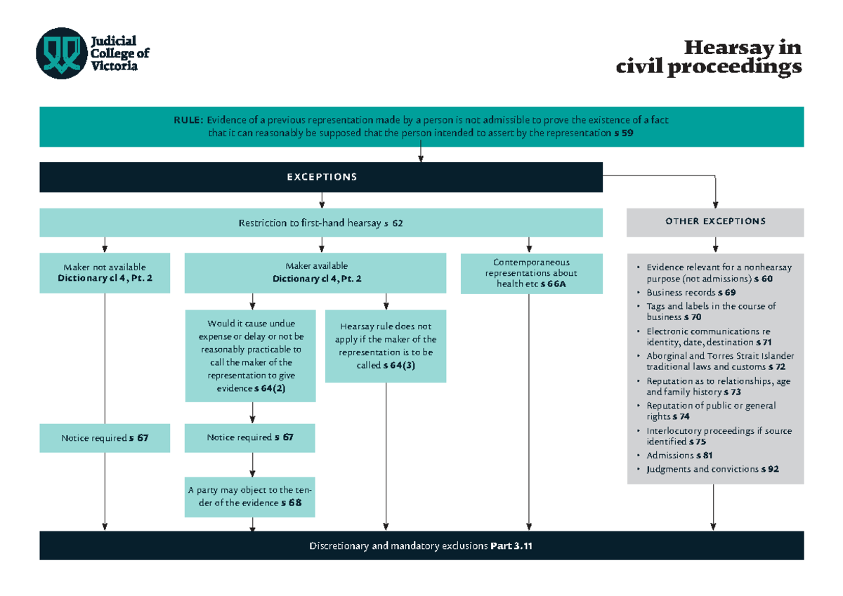 Hearsay Rule in Civil Proceedings: Key Exceptions & Admissibility - Studocu