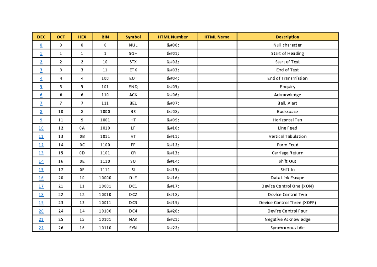 Excel Ascii - DEC OCT HEX BIN Symbol HTML Number HTML Name Description 0 0 0 0 NUL & Null - Studocu