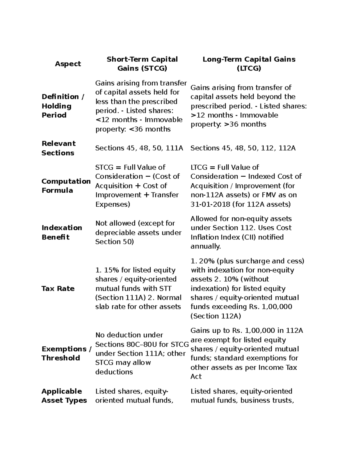 TAXATION LAW - Capital Gains (STCG & LTCG) Overview and Definitions ...