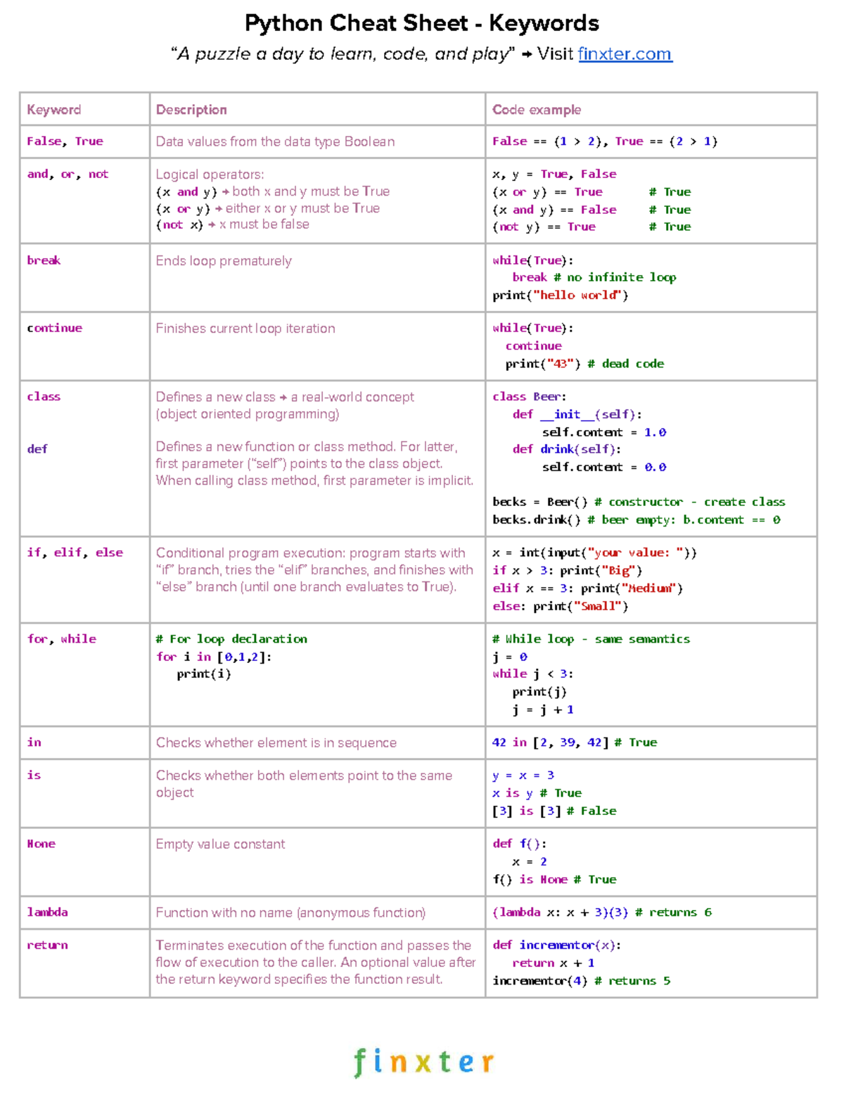Cheat Sheet: Python 1 Keywords and Code Examples - Studocu