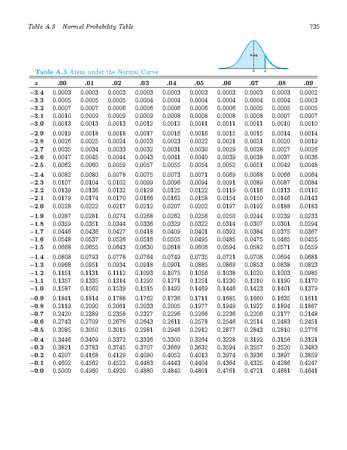 Z-table - Z-table for statistic distrbution. - 0 z Area Table A Normal ...