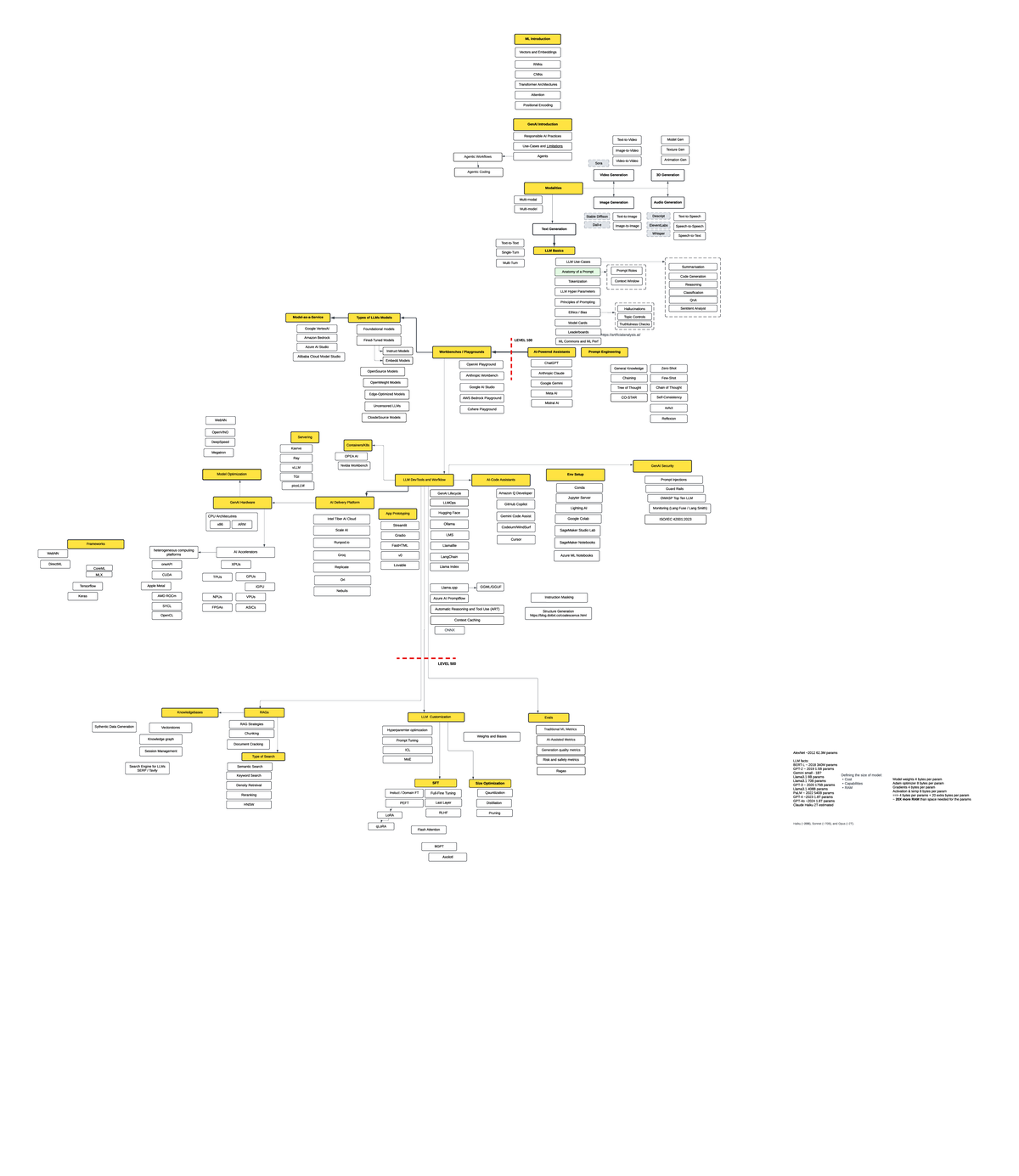 Gen AI Roadmap: Exploring Vectors, Models, and Architectures - Studocu