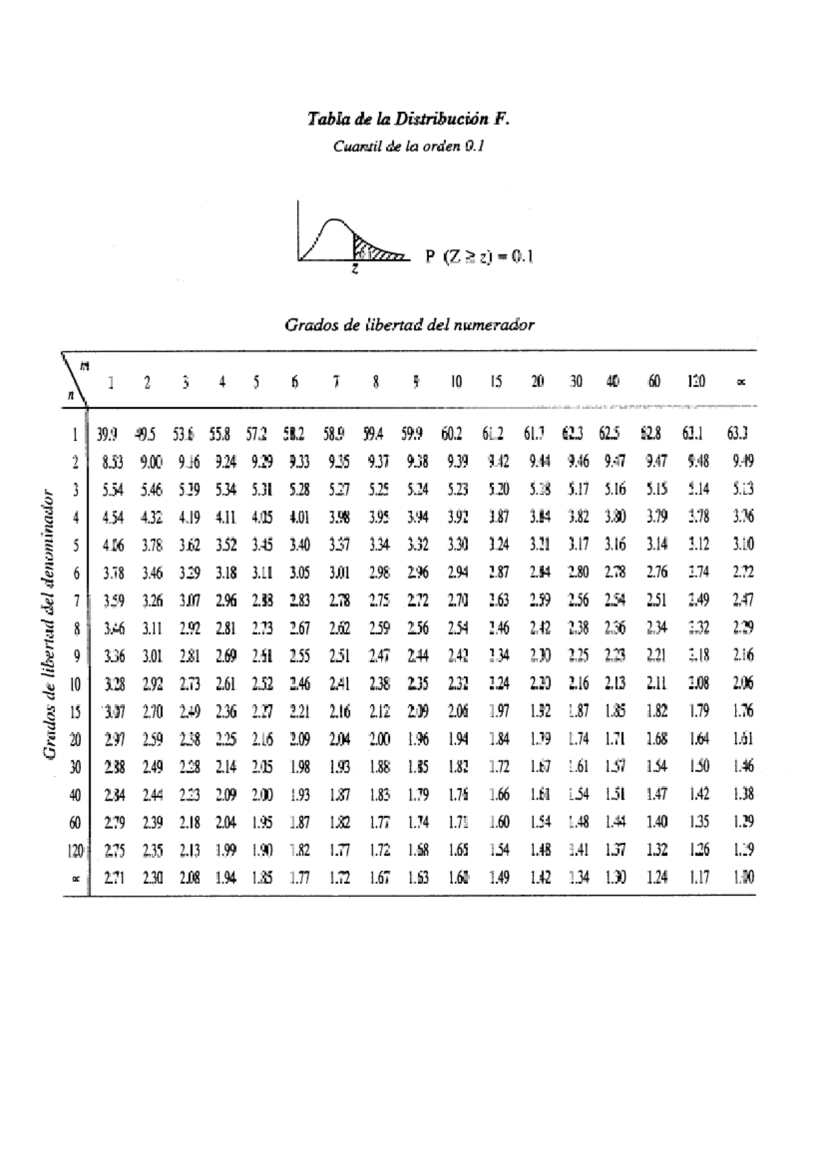 Tabla f de fisher 0.1 - Estadística II - Studocu
