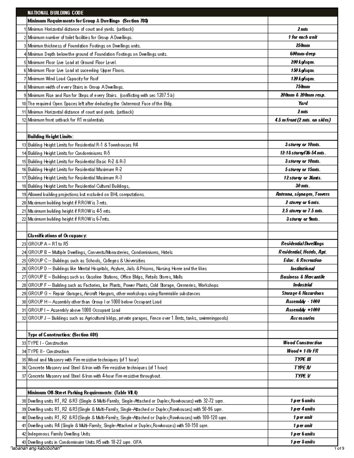 National Building Code Minimum Requirements for Group A Dwellings - Studocu