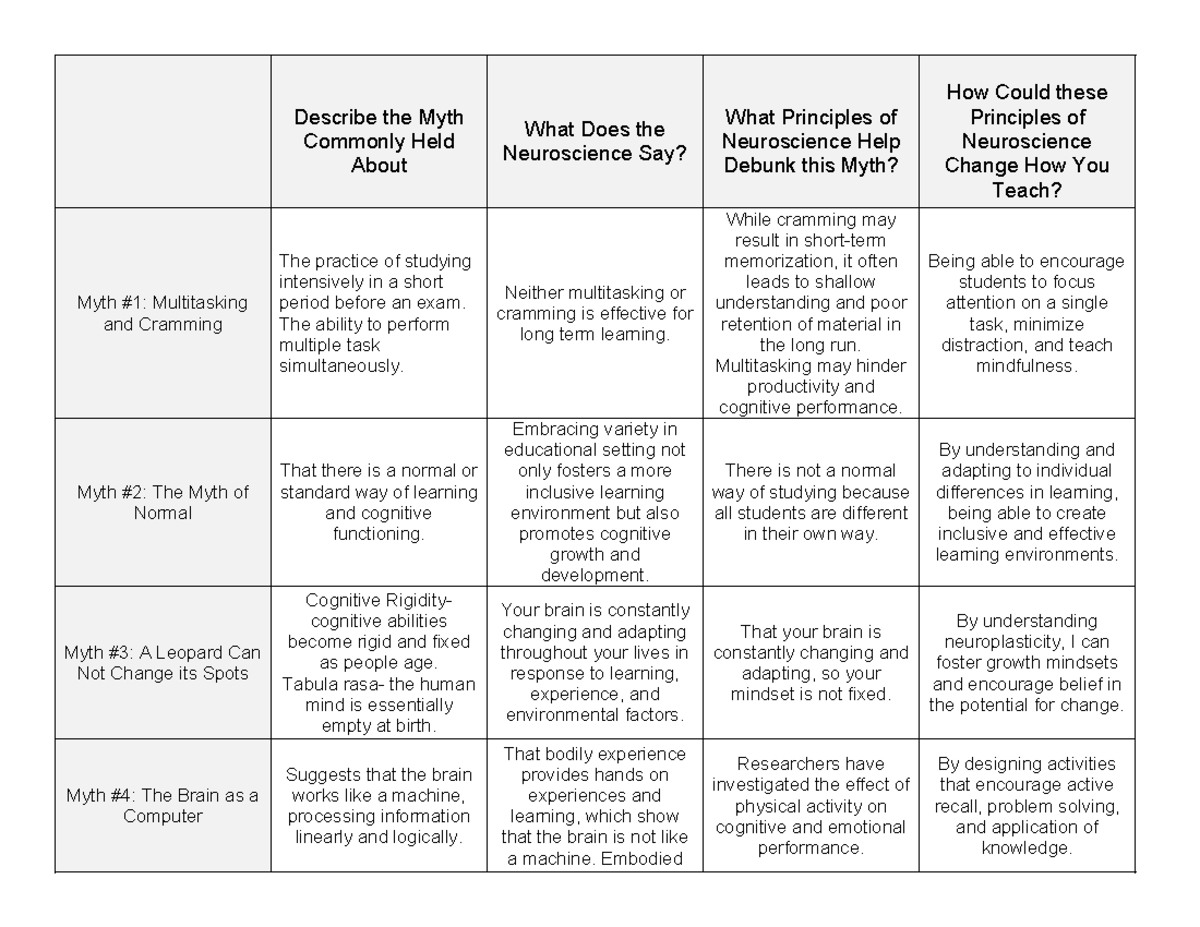 Debunking Learning Myths: Neuroscience Insights for Educators (EDU 101 ...