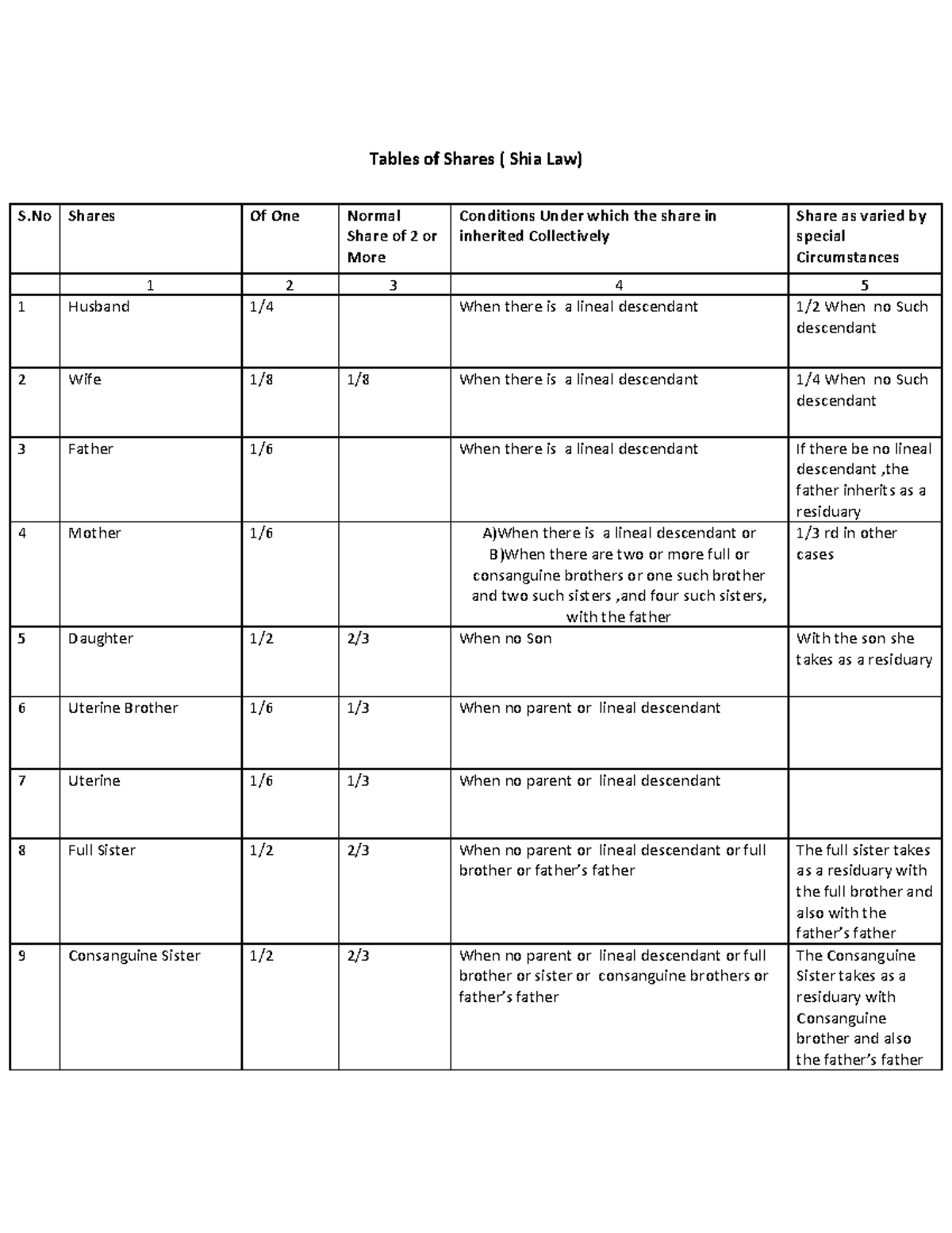 Shia Law Shares: Tables & Conditions for Inheritance Breakdown - Studocu