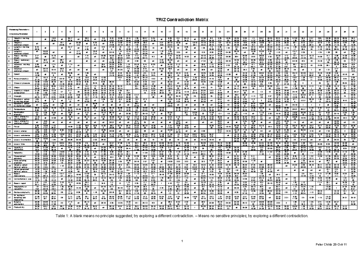 TRIZ-Contradiction Matrix Grid Analysis for Parameters - Studocu