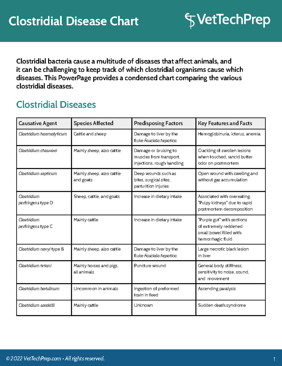 Clostridial Disease Chart for Vet Reference: Key Facts & Agents - Studocu