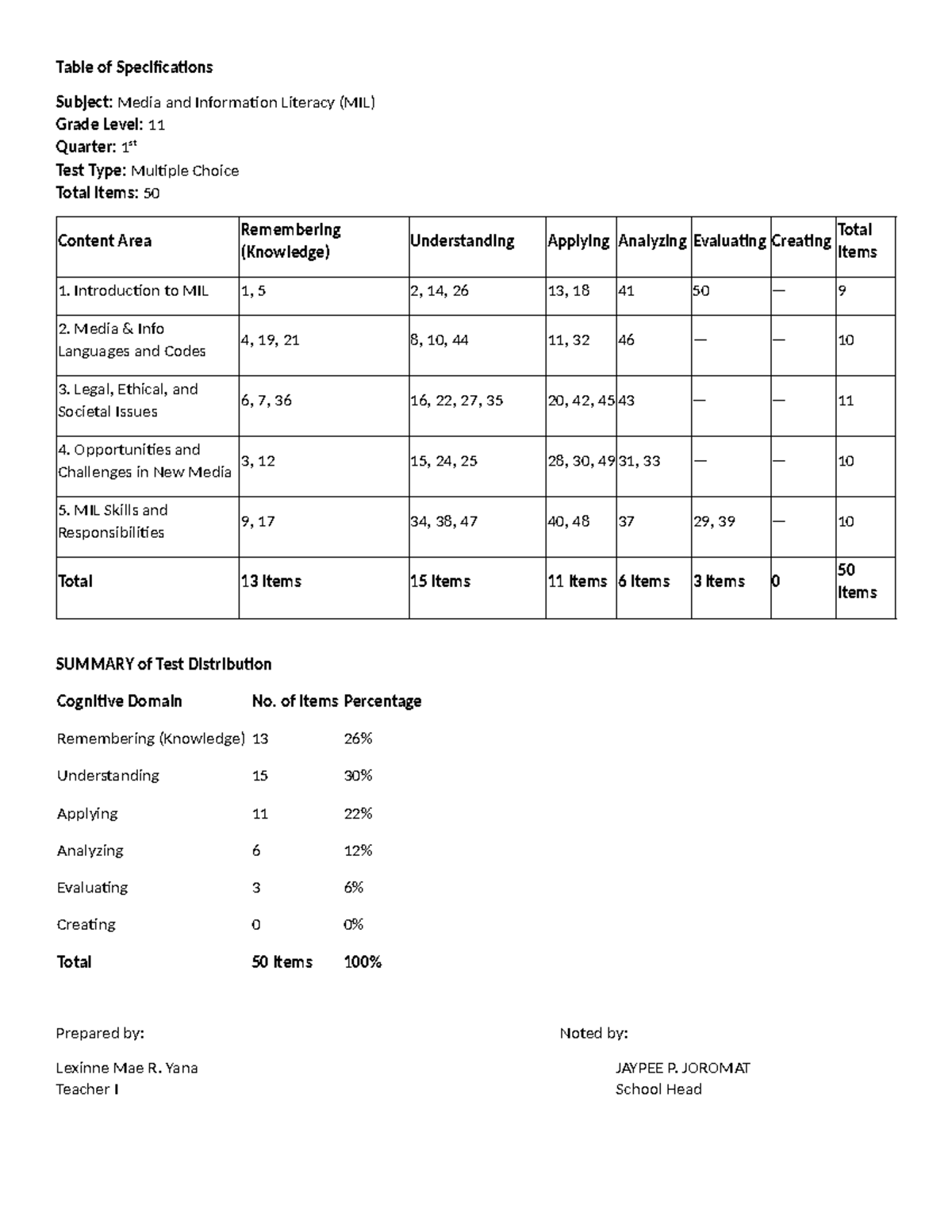 Table of Specifications for MIL Grade 11 - 1st Quarter Test - Studocu