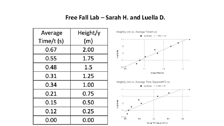 Free Fall Lab Analysis 2025: Height vs. Time Relationship - Studocu
