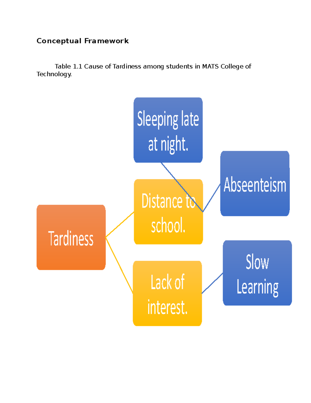 Conceptual Framework - Conceptual Framework Table 1 Cause of Tardiness ...