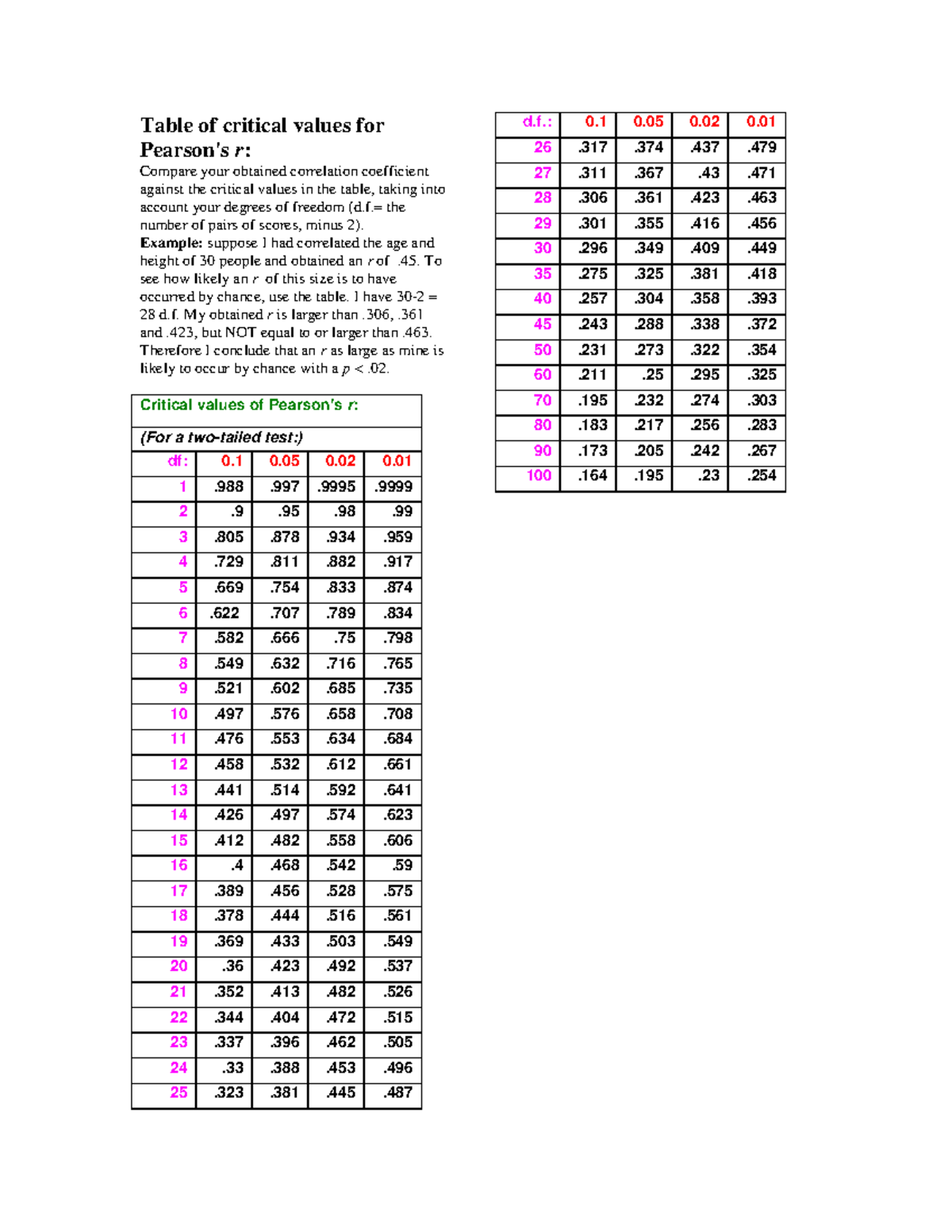 Pearson's r Critical Values Table for Correlation Analysis - Studocu