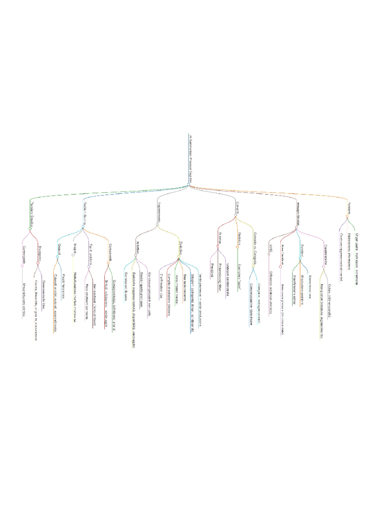 Mappa dei Processi Cognitivi e Risoluzione Problemi - Studocu