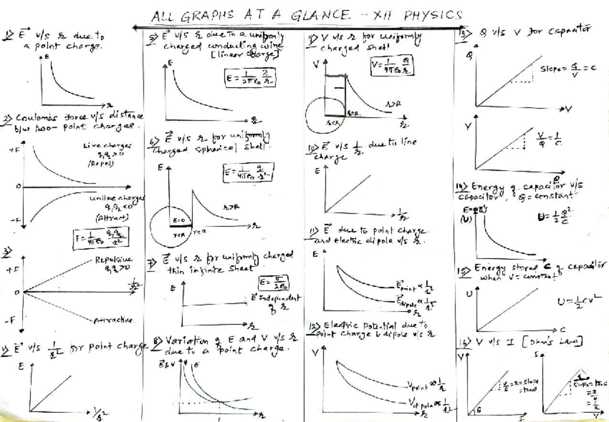 All Graphs - XII Physics: Point Charge Effects and Capacitors - Studocu
