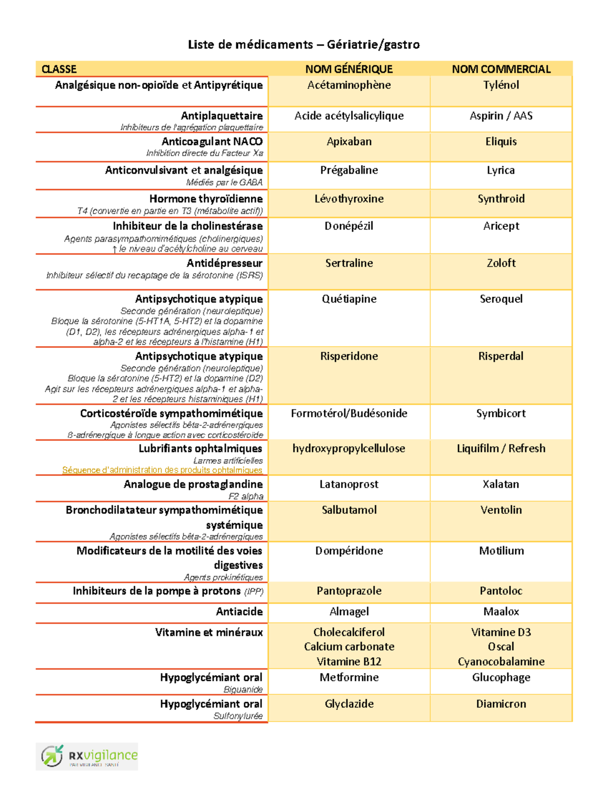 Liste de Médicaments Gériatrie-Gastro CLASSE et NOM GÉNÉRIQUE - Studocu